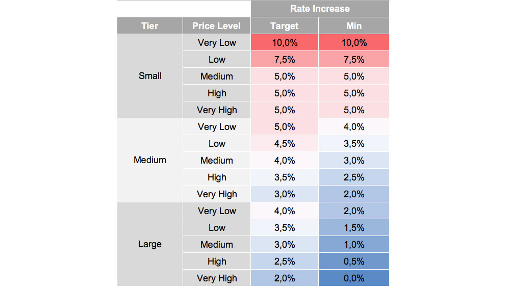 Optimising price increase campaigns to gain 0.5 to 1.5 points of EBIT ...