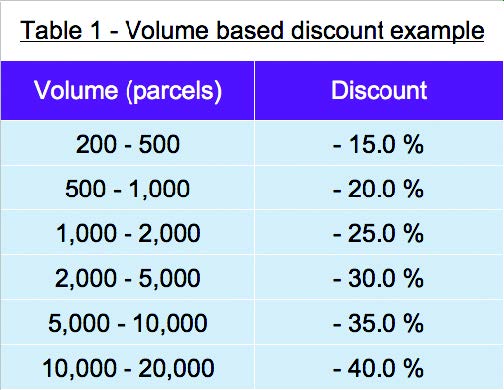 Time to Challenge Your Pricing Model | Post & Parcel