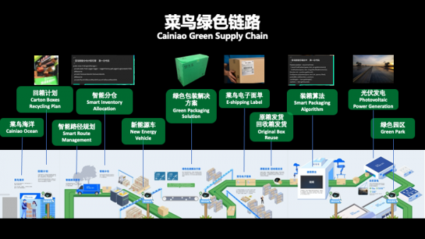 Cainiao: we strive to foster a greener and more sustainable logistics ...