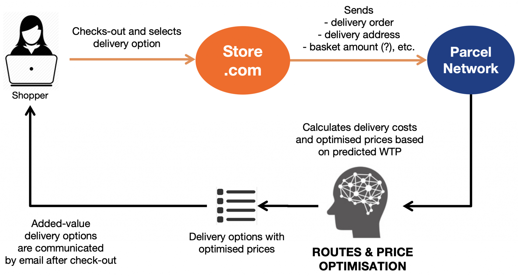Dynamic Pricing for E-Commerce Delivery | Post & Parcel