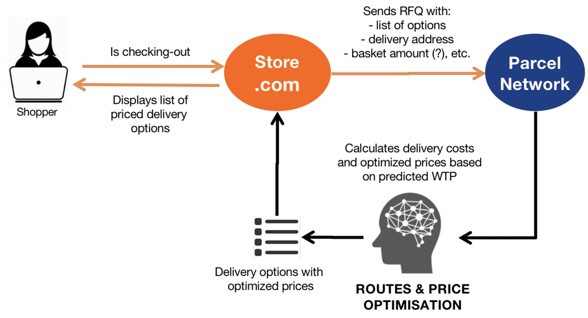 Dynamic Pricing for E-Commerce Delivery | Post & Parcel
